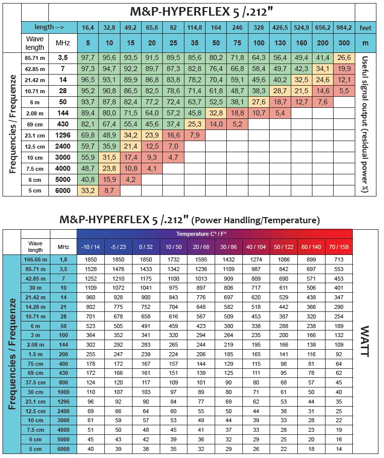 Messi and Paoloni HyperFlex 5 Coax Cable 100ft - Superior Quality | GigaParts.com